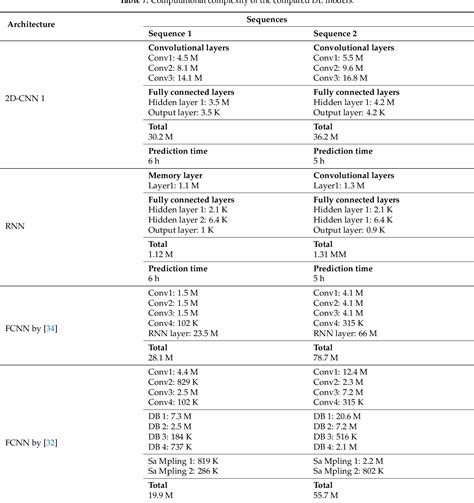 Table From Enhanced Convolutional Neural Network Architecture For Crop Classification