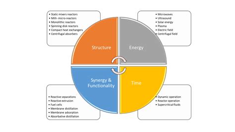 Process Intensification In Industry