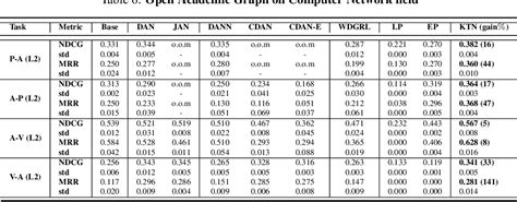 Table From Zero Shot Transfer Learning Within A Heterogeneous Graph