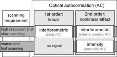 Physics Optical Autocorrelation Handwiki