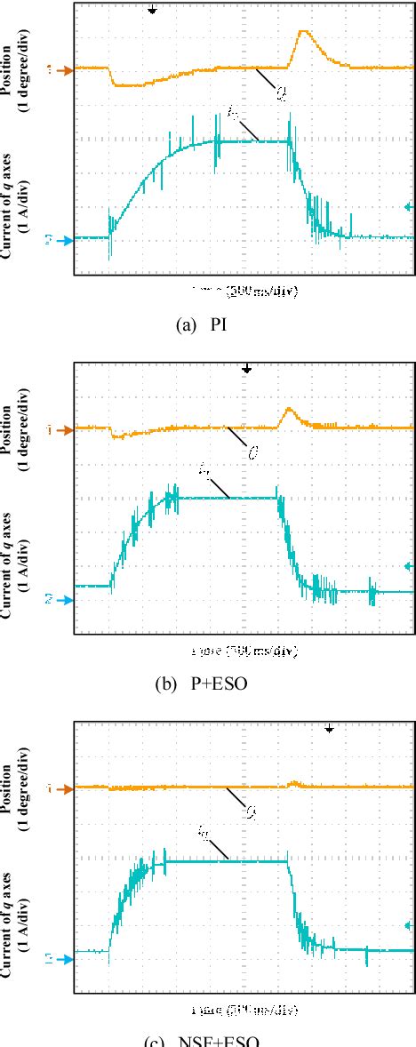 Figure 6 From Position Control For Pmsm Servo System Using Non Smooth