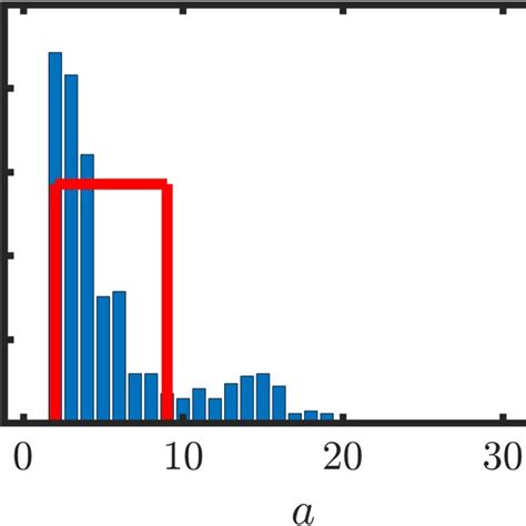 The Age Days Distribution F Of Supplied Units At A Scottish