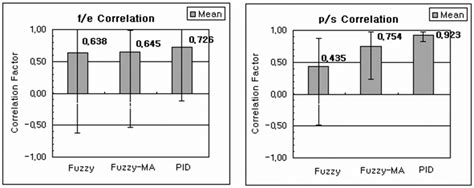 comparison of three controllers for rms error and correlation factors