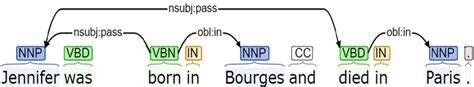 The Pruned Dependency Tree For The Sentence Jennifer Was Born In