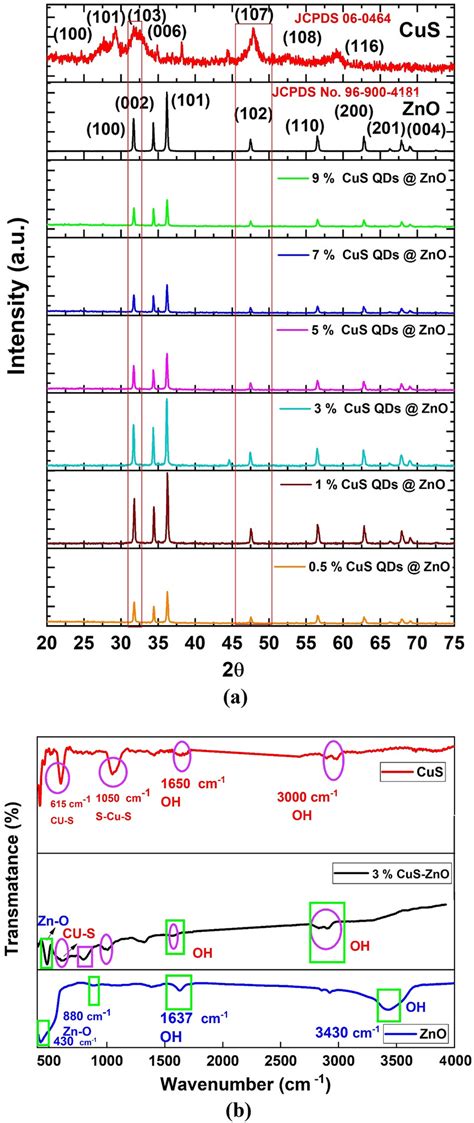 A Xrd Patterns Of Bare Zno Cus Qds Cus Qds Zno Hybrid Download Scientific Diagram