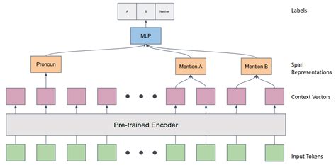 Kaggle Learning From The Gendered Pronoun Resolution Challenge Sijun