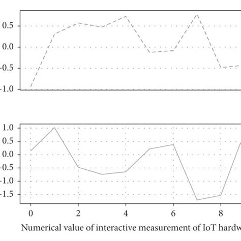 Interactive Measurement Of Big Data IoT Hardware Download Scientific Diagram