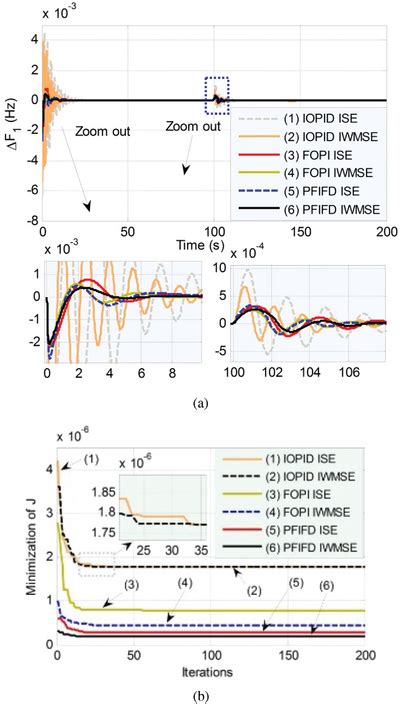 Assessment Of Transient Performance Of Integer Order Proportional