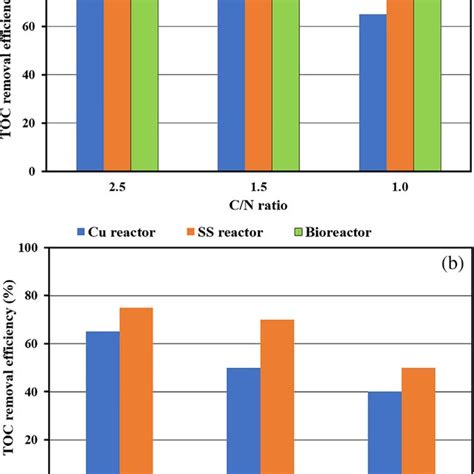 Experiments For Measuring The Denitrification Rate With Methanol And Download Scientific