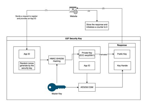 TIL How FIDO U2F Security Keys Work