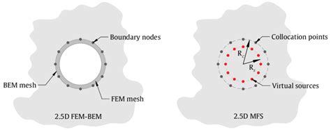 Visual Description Of The 25d Fem Bem And The 25d Mfs Methods Used In