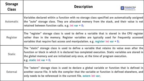 Understanding Storage Classes In C A Beginner S Guide Embedded Wala