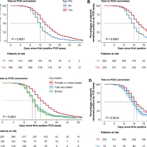 Kaplan Meier Survival Curves For The Viral Shedding Time Kaplan Meier