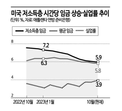美 저임금 근로자 임금 인플레 꺾여소매업체도 매출 타격 아시아경제
