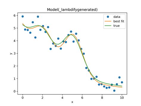 Building A Lmfit Model With Sympy — Non Linear Least Squares Minimization And Curve Fitting For