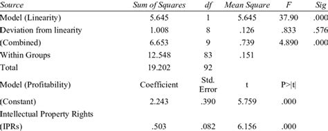 Regression Analysis For Hypothesis One Download Scientific Diagram
