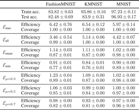 Conformal Prediction With Partially Labeled Data Paper And Code