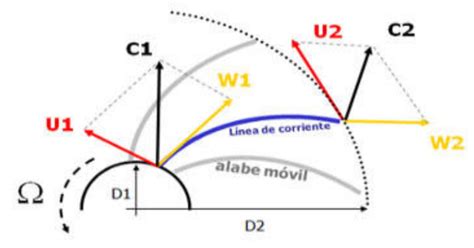 Theory Bites Velocity Triangles Empowering Pumps And Equipment