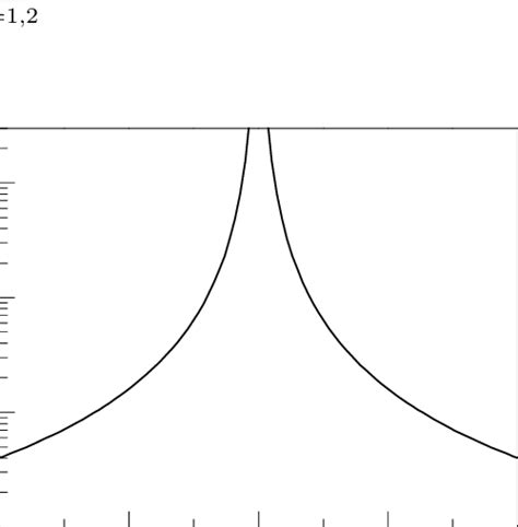 The Relaxation Time τ Reλ2 −1 Plotted As A Function Of βsβr