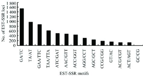 Distribution Of Simple Sequence Repeat Motifs In Soybean Est Database Download Scientific Diagram