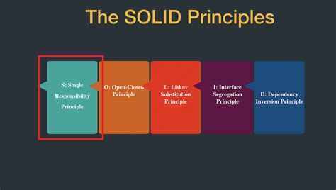 Exemplos De Como Utilizar Os Principios Solid No Framework Nestjs