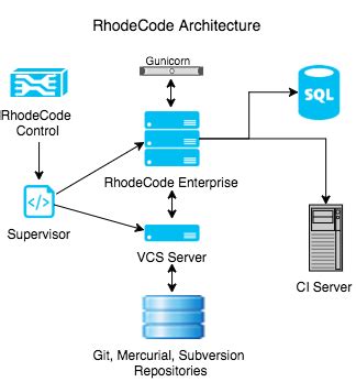 System Overview RhodeCode Enterprise 4 27 1 4 27 1 Documentation