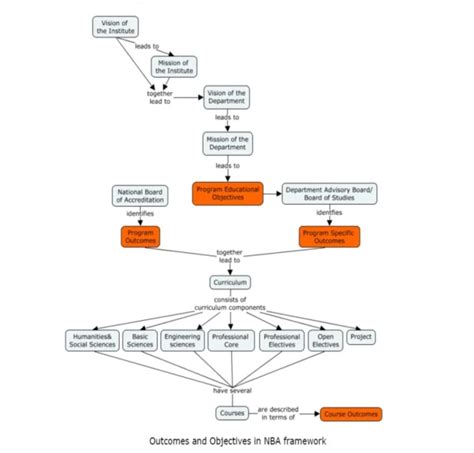 Ece Outcome Based Education Srin