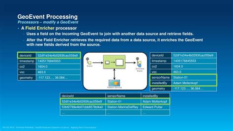Ppt Arcgis Geoevent Extension For Server Applying Real Time