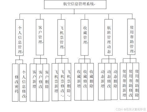 ssm航空信息管理系统 vue csdn博客