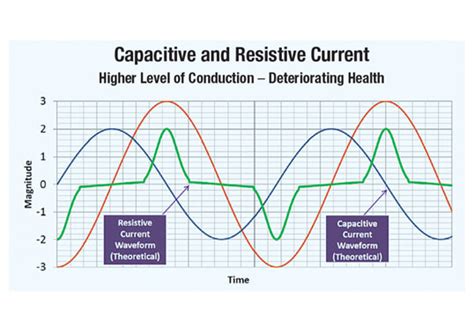 Monitoring Condition Of Surge Arresters