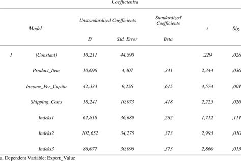 Coefficient Value Of Each Regression Estimator The Results Of The