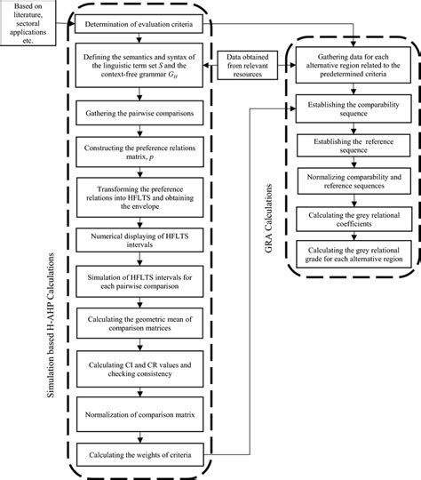 Proposed Bank Regional Performance Evaluation Model Download Scientific Diagram