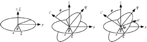 Figure G1 Z X Z Convention Of Eulers Rotation Theorem Download