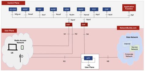 5g Interfaces Understanding X2 Xn S1 Ng F1 And E1 Interfaces Networkbuildz