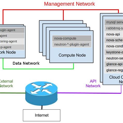 12 overall architecture of neutron ml2 plugin download scientific
