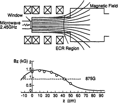 Schematic Representation Of A Typical Source Configuration For ECR Download Scientific Diagram
