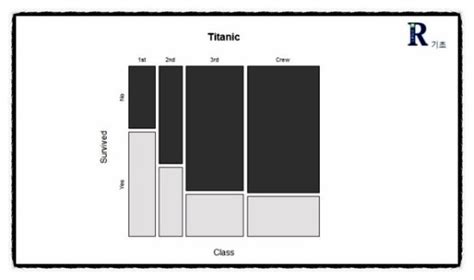 75 ] R 프로그래밍 다양한 종류 그래프 5 모자이크 플롯 Mosaicplot 산점도 Pairs 네이버 블로그