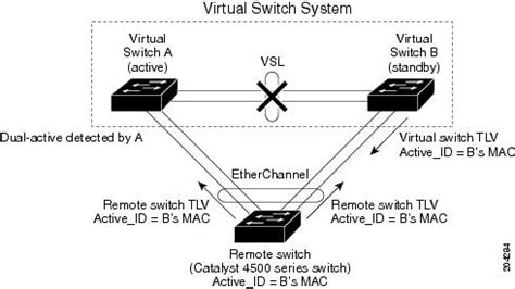 Cisco Channel Group Mode Active Vs Passive Speakers