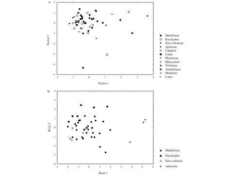 A Plot Of First Factor Versus Second Factor For The Classification Of Download Scientific