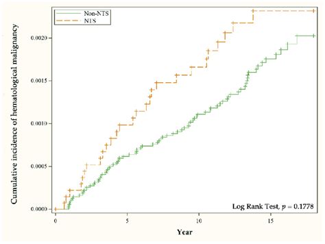 Cumulative Incidence Of Hematological Malignancy For Patients With And