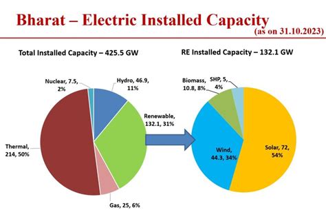 Jeevan Kumar Jethani On Linkedin Total Electric Installed Capacity As