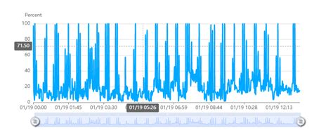 High Cpu Usage Cannot Update Websites Slow Aapanel Free Hosting