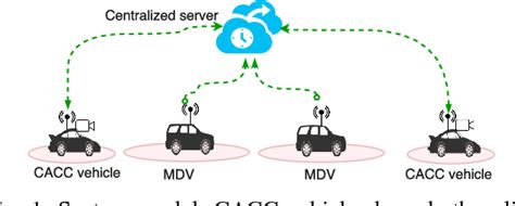 Figure 1 From Evaluating Model Mismatch Impacting Cacc Controllers In Mixed Semantic Scholar