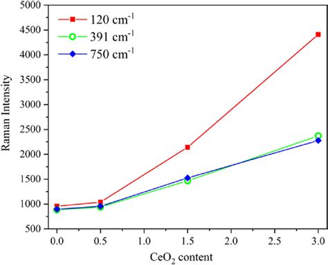 Variations Of Raman Intensity In Tellurium Borate Glass Samples Doped