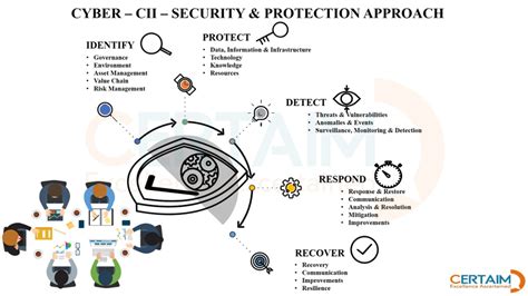 Cyber Security Critical Information Infrastructure Cii We Have 17 Years Of Experience And