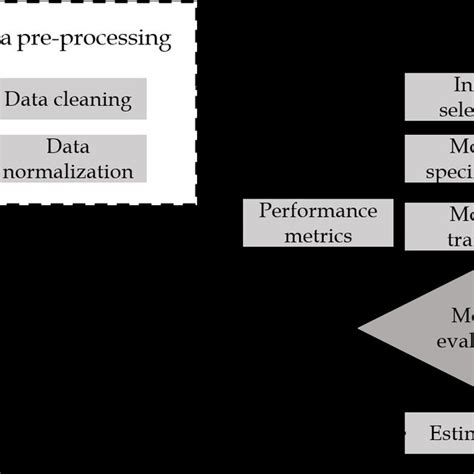 The Block Diagram Of The Proposed Sensitivity Analysis For Estimating Download Scientific