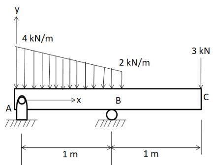 For The Beam Shown Determine The Support Reactions And Draw The