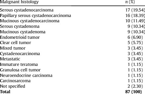 Diagnoses Of The 87 Women With Malignant Ovarian Masses Download