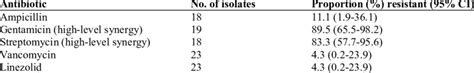 2 Resistance Pattern Of Enterococcus Faecalis Download Scientific Diagram