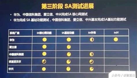 5g第三階段測試結果公佈，華為率先完成測試將引領時代 每日頭條